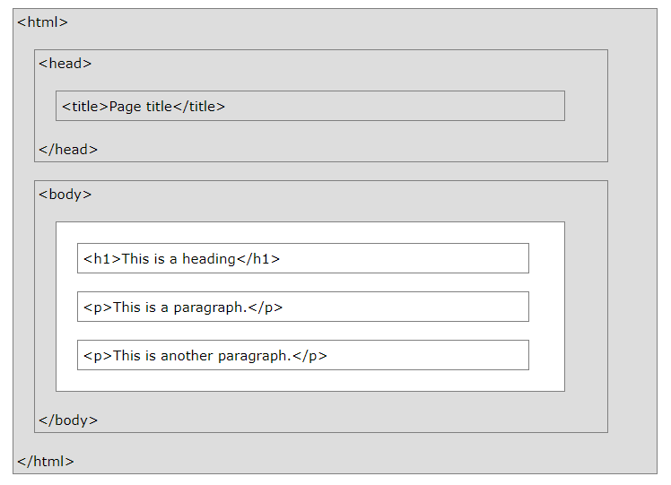 03. Sintaxis HTML, primeros pasos – Sutil Web
